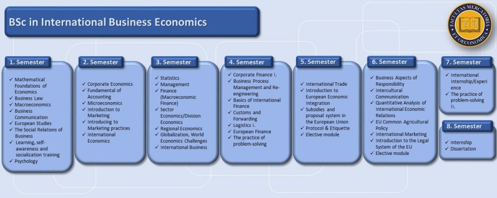 BSc in International Business Economics - University of Pannonia - FBE