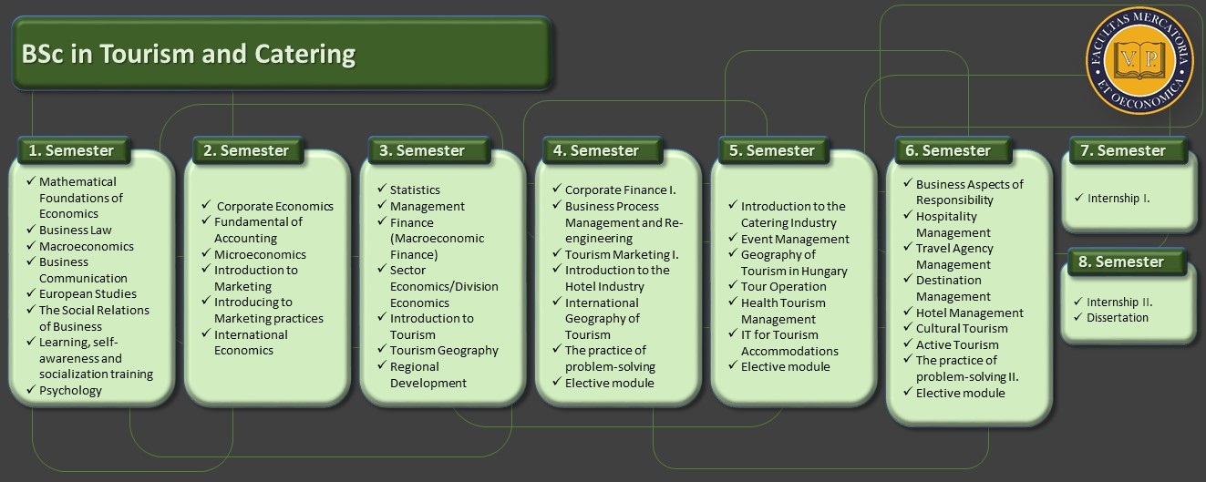 BSc in Tourism and Catering - University of Pannonia - FBE
