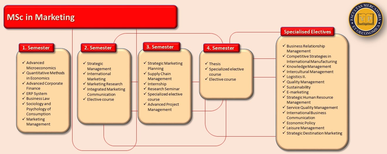 MSc_Marketing_study_structure - University of Pannonia - FBE