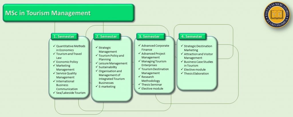 MSc in Tourism Management - University of Pannonia - FBE