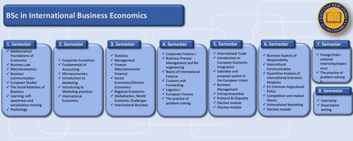 BSc in International Business Economics - University of Pannonia - FBE