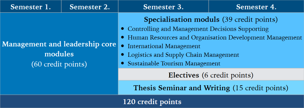 MSc in Management and Leadership - University of Pannonia - FBE