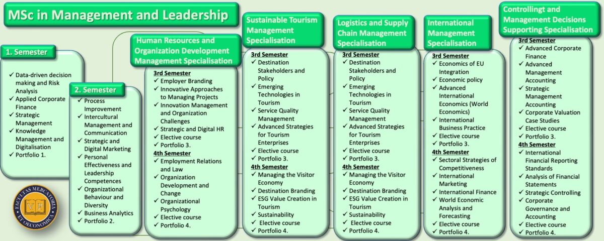 MSc in Management and Leadership - University of Pannonia - FBE